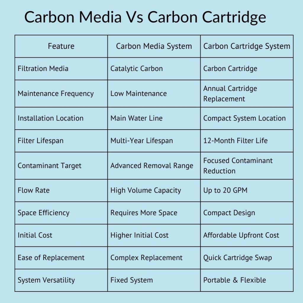 SpringWell Carbon Water Filter Cartridge Review 2025